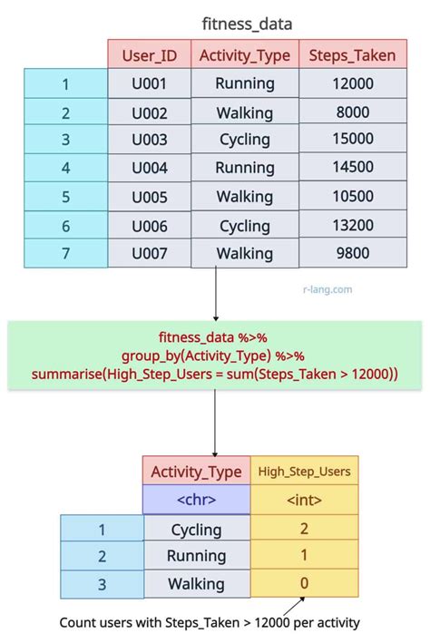 Counting Values In Column With Condition In R Data Frame