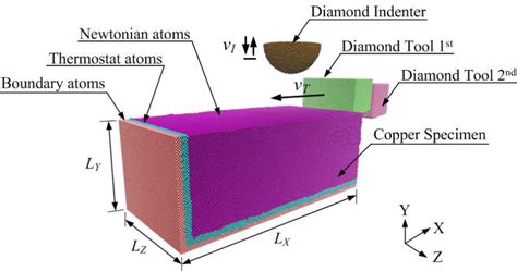 Molecular Dynamics Md Simulation Model Of A Single Crystal Copper Download Scientific Diagram