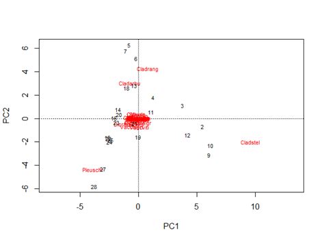 物种组成分析pca Pcoa Nmds 物种和环境因子分析rda Db Rda 梅卫平の阅览室
