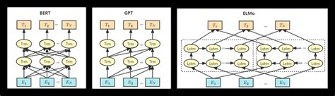 Illustration Of Pre Trained Language Models Redrawn From 37 39