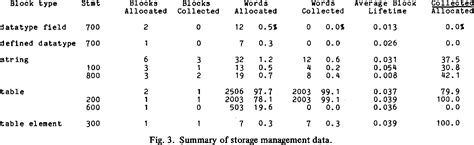 Figure From Performance Of Storage Management In An Implementation Of SNOBOL Semantic Scholar