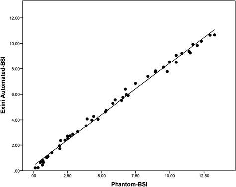 Analytic Validation Of The Automated Bone Scan Index As An Imaging Biomarker To Standardize