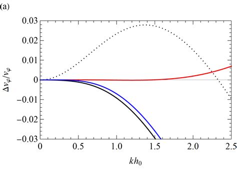 Relative Deviation Of The Phase Velocity With Respect To The Linear
