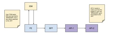 Java Best Way To Pass Jwt Tokens From One Spring Api To Another