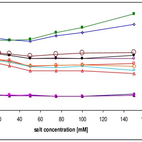Influence Of The Salt Concentration On The Retention Factor Download