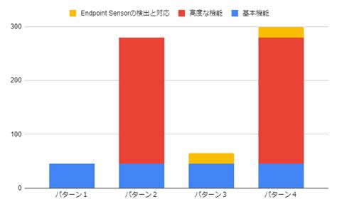 Trend Vision One Endpoint Securityserver And Workload Protectionを利用するために必要なcreditsについてまとめてみた