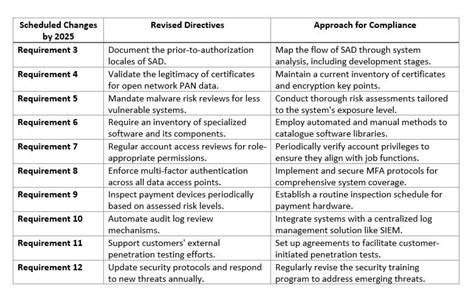 Pci Dss V40 Understanding The Updated Self Assessment Questionnaires