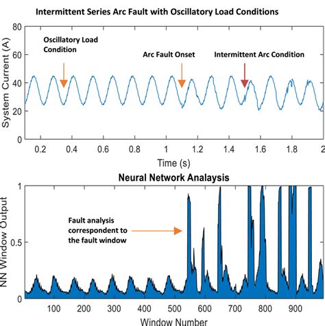Series Direct Current Dc Intermittent Arc Fault With Oscillatory Load Download Scientific