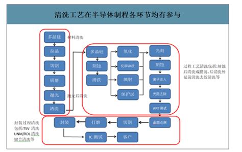 2019年中国半导体清洗设备行业市场容量及现状分析：随着制程推进，清洗步骤不断增加 图 智研咨询