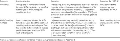 Illustrations Of Selective Attention Stages A Download Scientific Diagram
