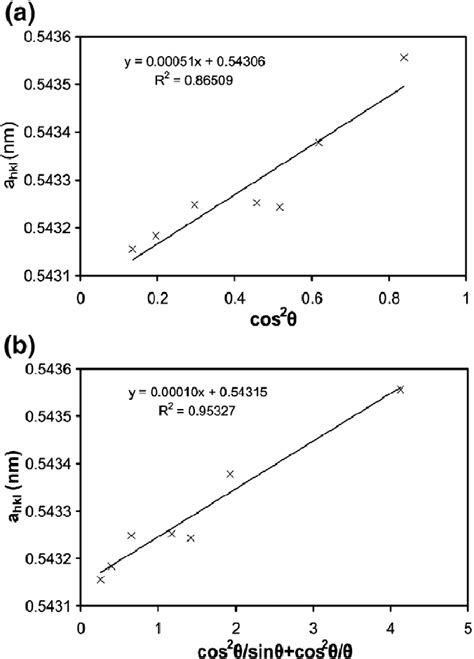 Extrapolation Of Measured Lattice Parameters For The Si Powder Used As Download Scientific