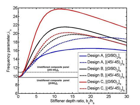 Variation Of The Natural Frequency Parameter With Stiffener Depth Ratio