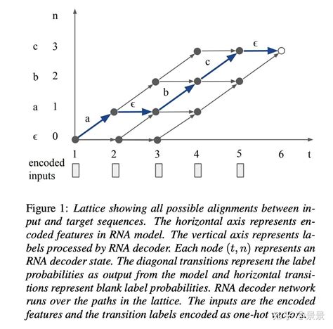RNN Transducer Loss 原理 - 知乎