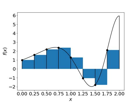 Numerical Integration Computational Physics 2024 2025