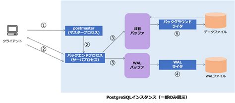 データベースの内部構造を知ろう入門以前（postgresql編）｜リクルート プロダクトデザイン室