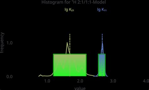 histogram like charts after monte carlo simulation of a best fit