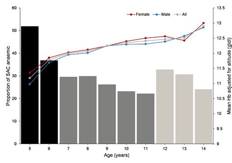 Figure 2 From Spatial Variation And Clustering Of Anaemia Prevalence In
