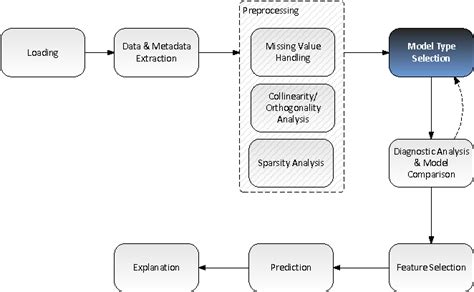 Figure 1 From Automated Predictive Big Data Analytics Using Ontology Based Semantics Semantic