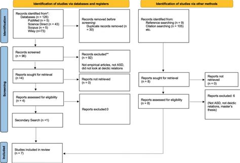 Deictic Relational Responding And Perspective Taking In Autistic Individuals A Scoping Review