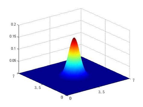Gaussian Weighted Template And The Distribution Download Scientific