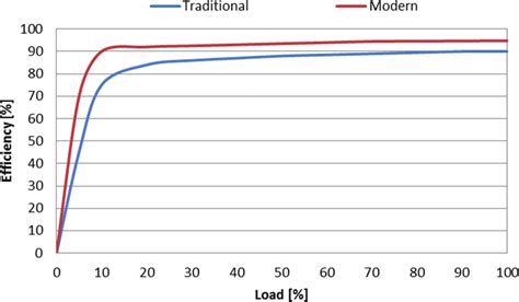 15 Ups Efficiency Depending On The Load Factor Value Download