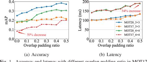 Figure 1 From Adaptive Overlap Padding And Resolution Selection For Frame Split Based Edge Video