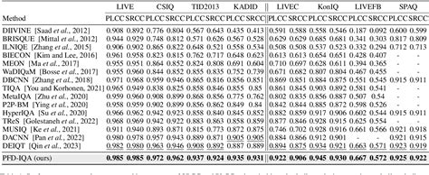 table 1 from feature denoising diffusion model for blind image quality