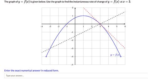 Solved The Graph Ofy Fw Isgiven Below Use The Graph To Find The