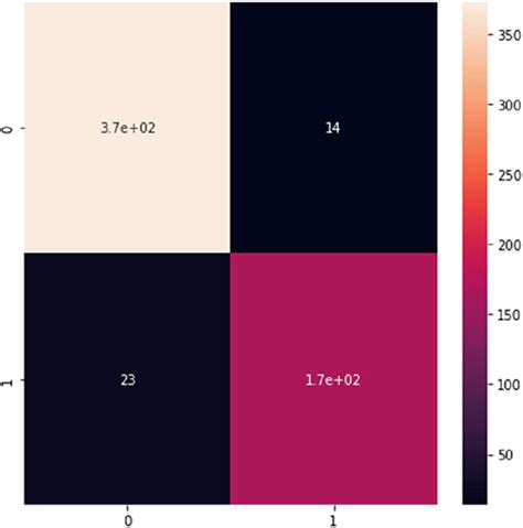 Confusion Matrix Of The Model In The Detection Of Brain Tumor Download Scientific Diagram