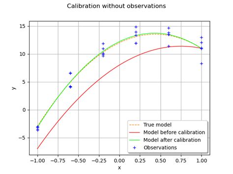 Calibration Without Observed Inputs OpenTURNS Documentation