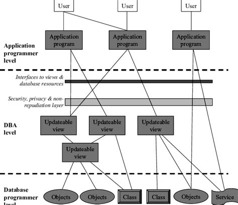 A Conceptual View Of The Three Level Architecture Download Scientific