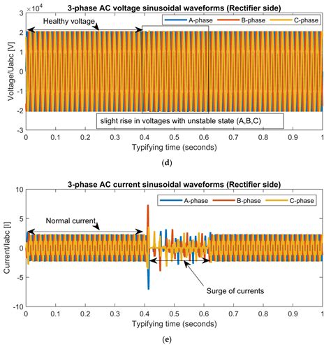 Using Matlabsimulink Software Package To Investigate Fault Behaviors