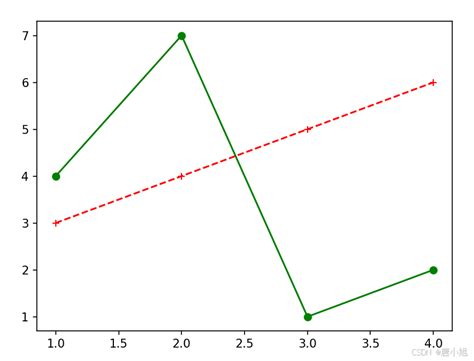 Python——plot函数python Plot Csdn博客