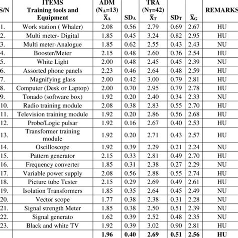 Summary Of Z Test Analysis Of Difference On The Utilization Of Training Download Scientific