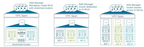 Private Cloud With Vmware Cloud Foundation Netapp Community