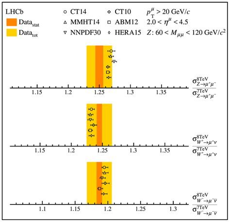 Summary Of The W And Z Cross Section Ratios At Different Centre Of Mass