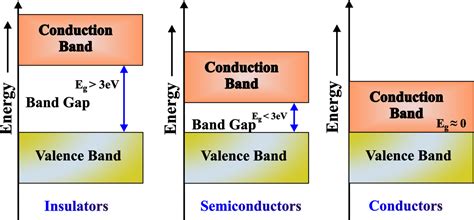 Energy Bands In Solids Unifyphysics
