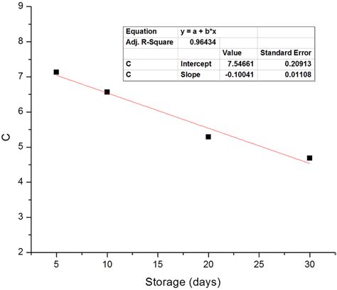 Zero‐order Kinetic Model For Vitamin C Degradation Process Download Zero‐order Kinetic Model For Vitamin C Degradation Process Download