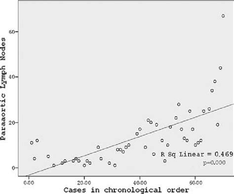 this linear regression curve demontrates the statistically significant