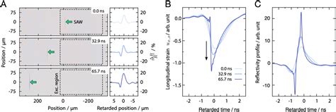 Figure 1 From Additive Laser Excitation Of Giant Nonlinear Surface Acoustic Wave Pulses