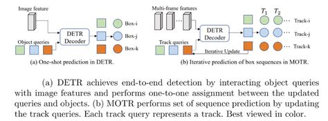 Multiple Object Tracking Mot Methods And Latest Advances