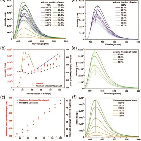 Luminescence Sensing Of The Water Content In Dmf Through Download Scientific Diagram