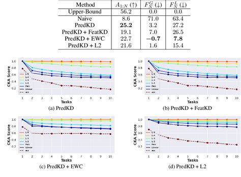 Figure 2 From A Closer Look At Rehearsal Free Continual Learning