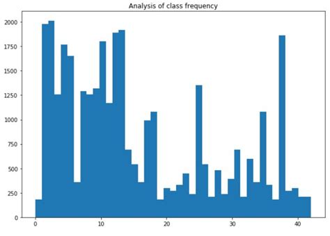 GitHub Myresearch Ai CarND Traffic Sign Classifier Project Multi Class Classification Of