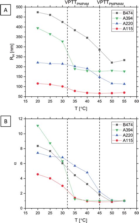 A Microgel Swelling Curves Measured By Dls Showing R H As A Function