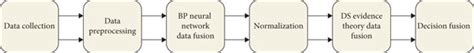 diagnosis model of fusion of d s evidential reasoning theory and bp