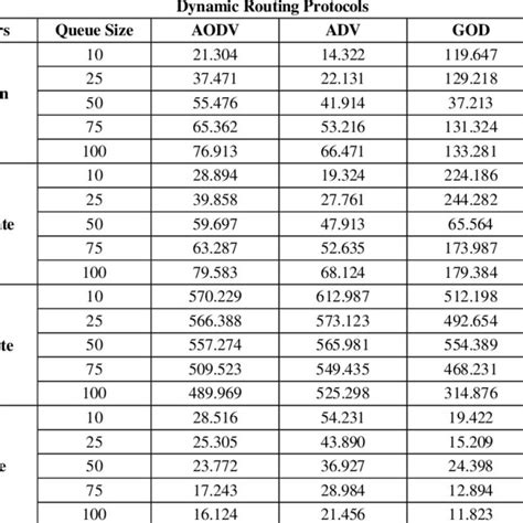 Comparative Performance Of Routing Protocols Vs Queue Size Download Table