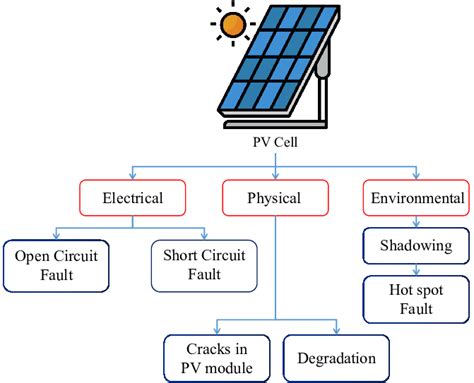 Types Of Faults In Pv Cells Download Scientific Diagram