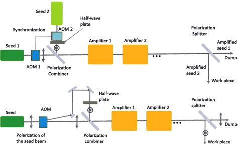 Master Oscillator Power Amplifier Laser Scientist