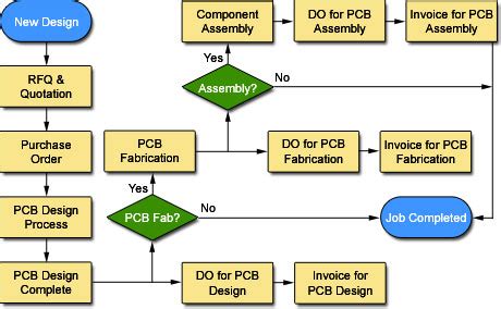 PCB Turnkey PCB Design PCB Assembly PCB Fabrication